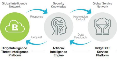 Transforming Security Validation with RidgeBOT | Ridge Security