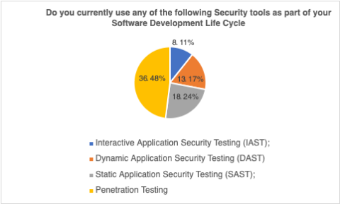 Building Resilience Against Evolving Cyber Threats in DevSecOps: Key Insights from our Recent ...